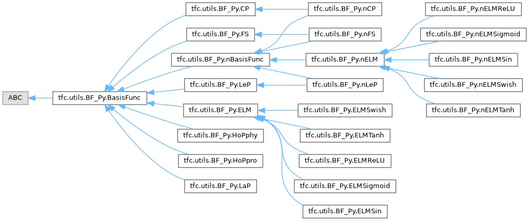 TFC: Class Hierarchy